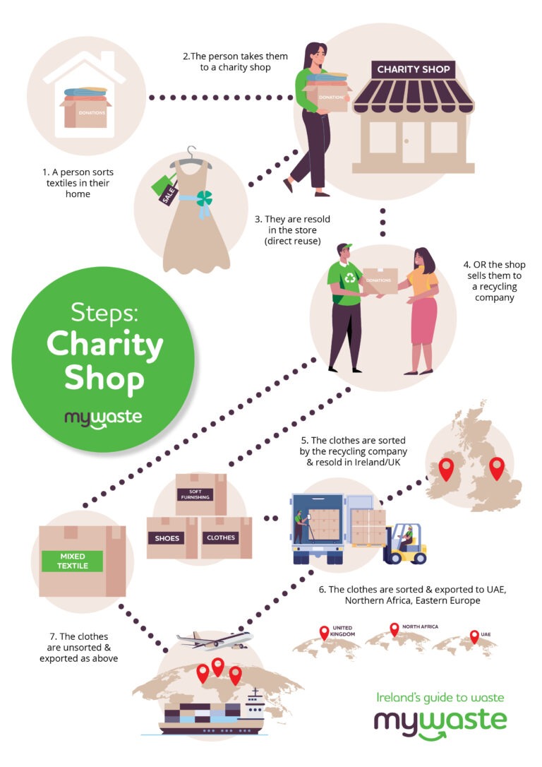 Reduce the environmental impact of clothes and textiles - My Waste