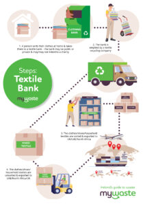 Reduce the environmental impact of clothes and textiles - My Waste